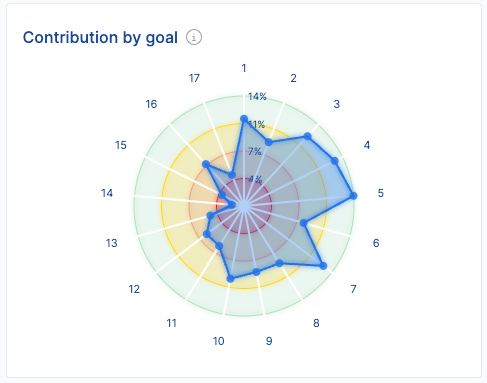 SDG Charts on Portfolio Tracker – G17Eco Support Hub