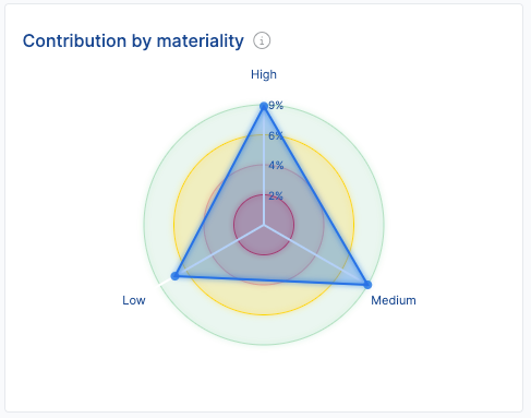 SDG Charts on Portfolio Tracker – G17Eco Support Hub