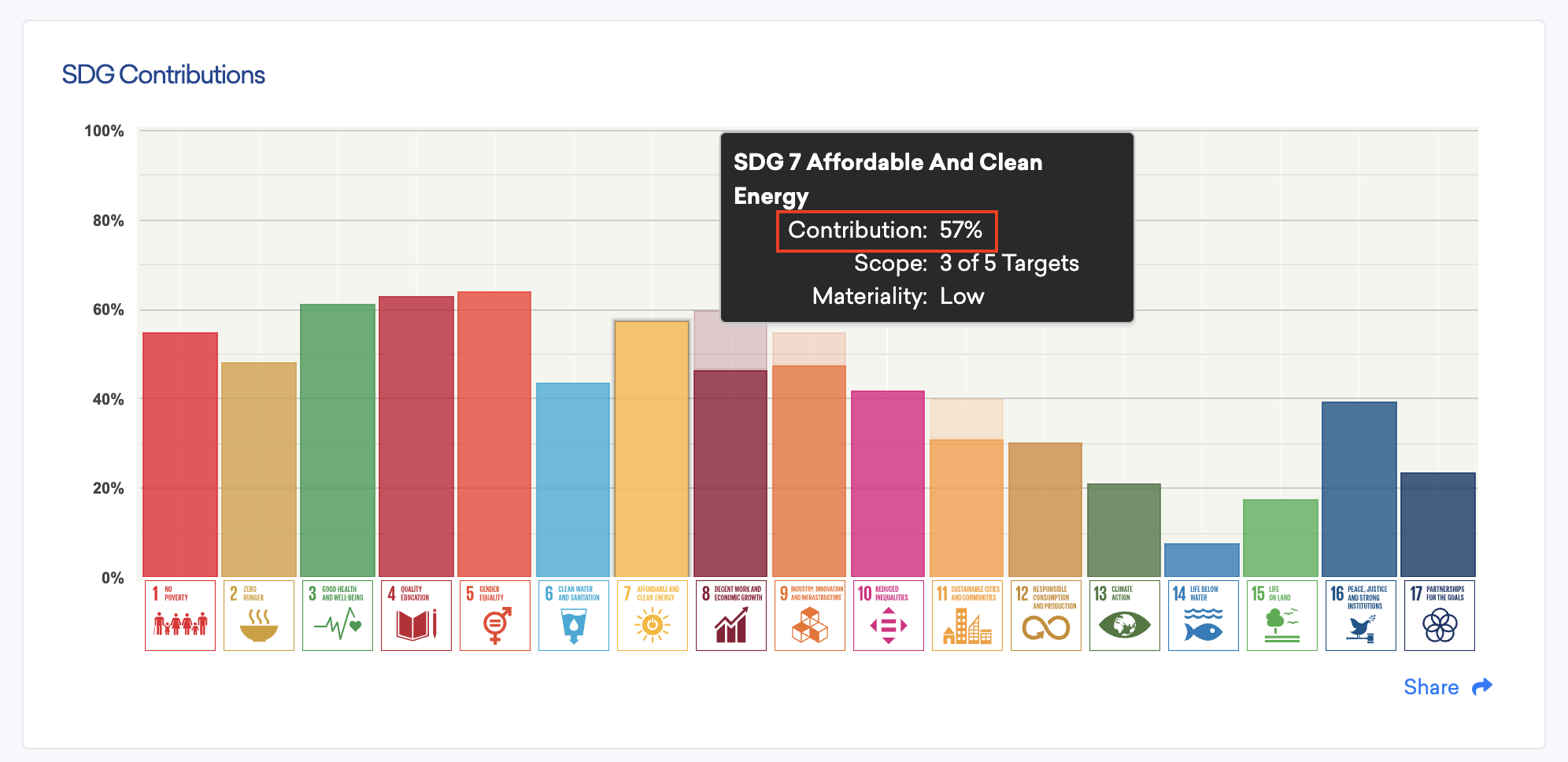 SDG Contribution Graphs – G17Eco Support Hub